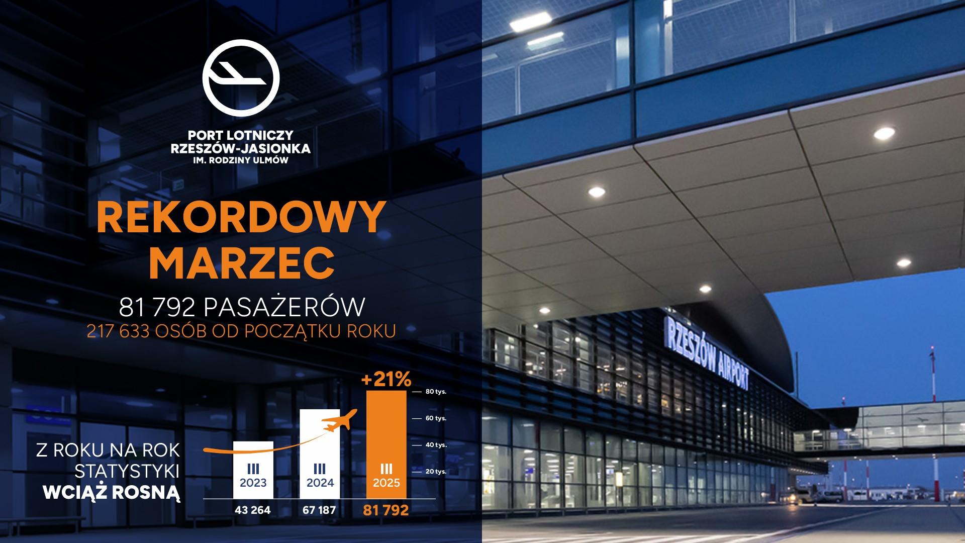 Rekordowe 81 tys. pasażerów w marcu na lotnisku Rzeszów-Jasionka | dlapilota.pl